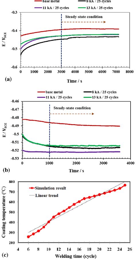 Ocp Versus Time Curves Of The Base And Resistance Spotwelded If Steel