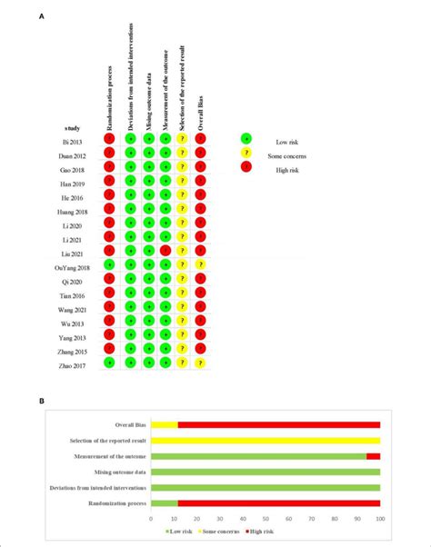 Figure Assessment Of Risk Of Bias Robb Using The Cochrane Tool A Download Scientific