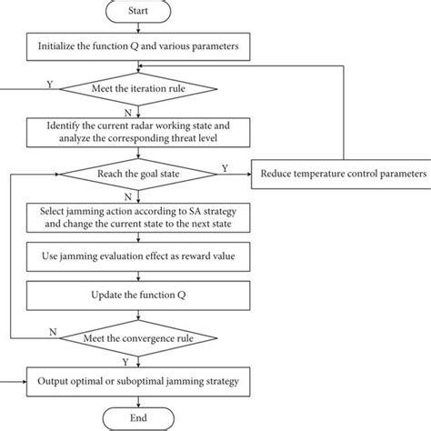 flow of the improved q learning algorithm download scientific diagram