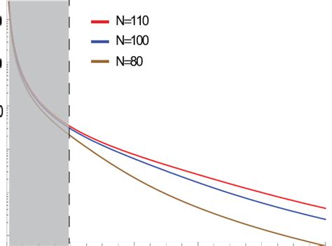 Optimal Rabi Frequency From Eq 8 For N 80 100 And 110 As A