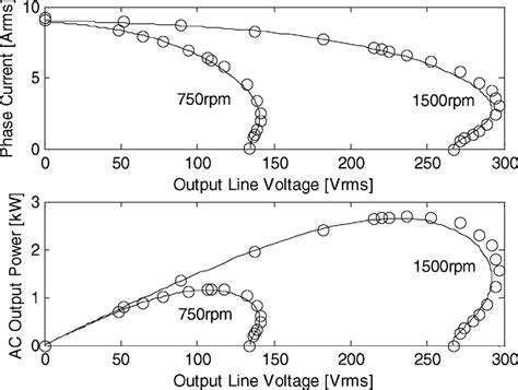 Plot Of Current And Power Versus Voltage Curves For The Concept Download Scientific Diagram