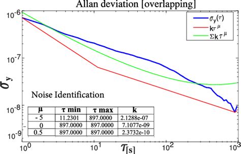 Figure 10 From Precise Gnss Time Synchronization With Experimental