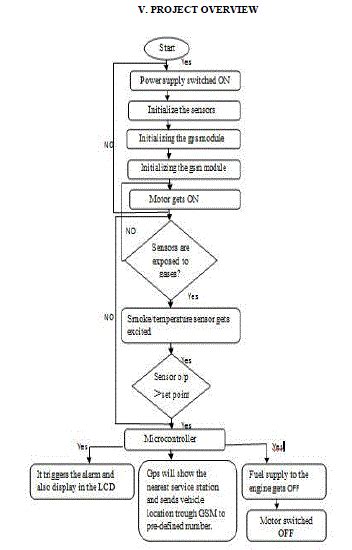 Automated System For Air Pollution Detection And Control In Vehicles Open Access Journals