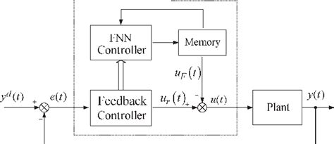 Figure 1 From A New Iterative Learning Controller Using Variable