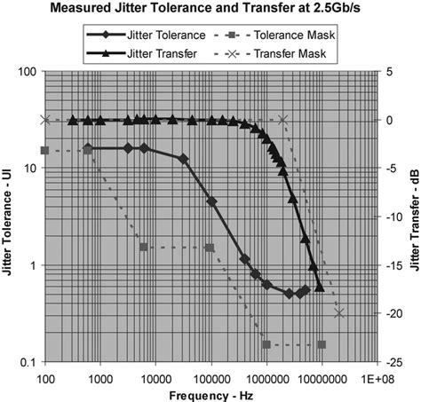Measured Jitter Transfer And Jitter Tolerance At 2 5 Gb S Download Scientific Diagram
