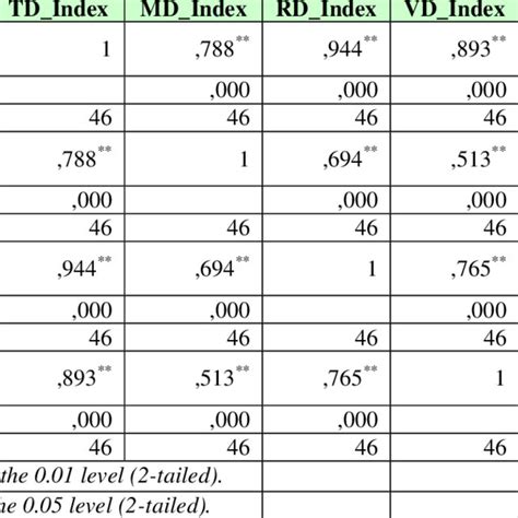 The Correlation Matrix Between Variables Download Scientific Diagram