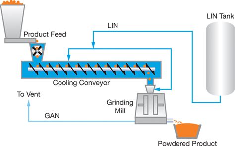 Liquid Nitrogen Gas Conversion Chart Ponasa