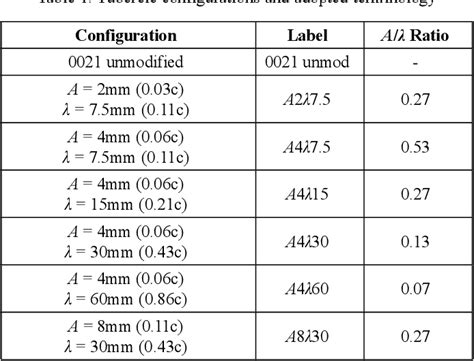 Table 1 From Reduction Of Flow Induced Airfoil Tonal Noise Using Leading Edge Sinusoidal