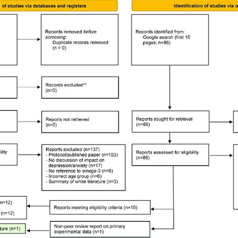 Prisma Flow Diagram Grey Literature Screening Process Download