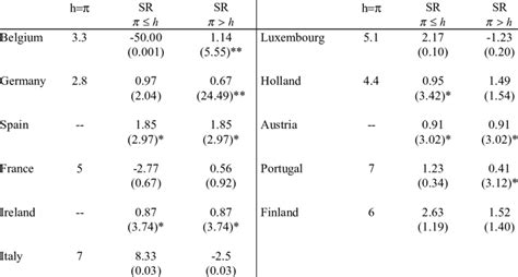 Stability Tests And Treshold Models Download Table