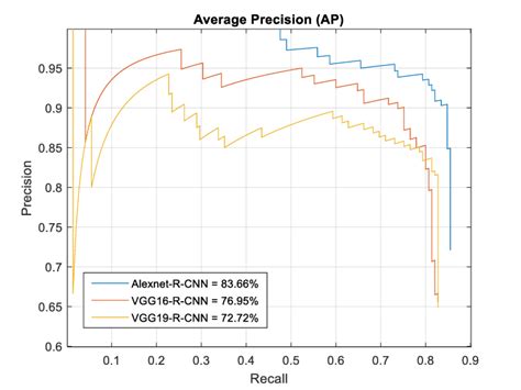 Average Precision Results On The Kth Football Dataset Download