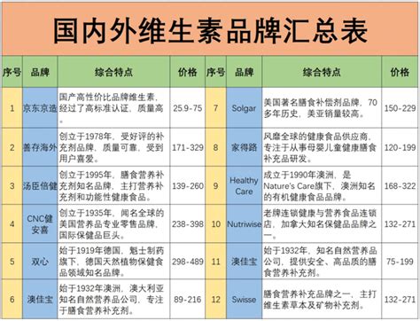 2025年维生素推荐：维生素b哪个牌子好，维生素b族品牌，复合维生素片推荐【精选】 持续更新 知乎