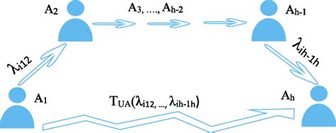 The Simple Trust Propagation Process Download Scientific Diagram