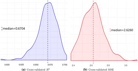 cv scores and median values dashed line with pca download