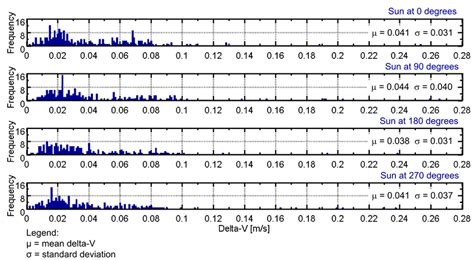 Histogram Of Delta V Values For Every Solar Position Angle Download Scientific Diagram