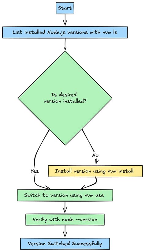 How To Switch Nodejs Versions With Nvm