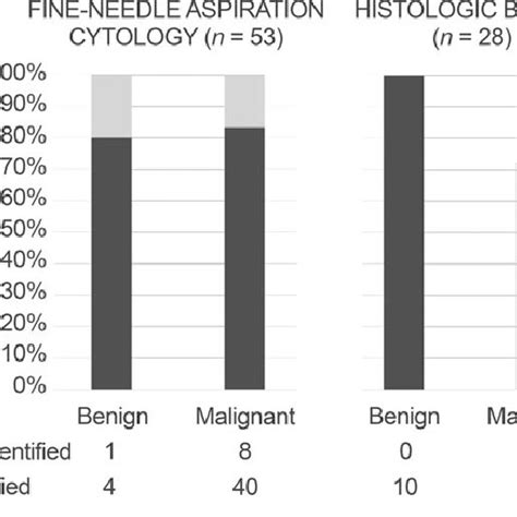 Diagnostic Accuracy Of Fine Needle Aspiration Cytology And Histologic
