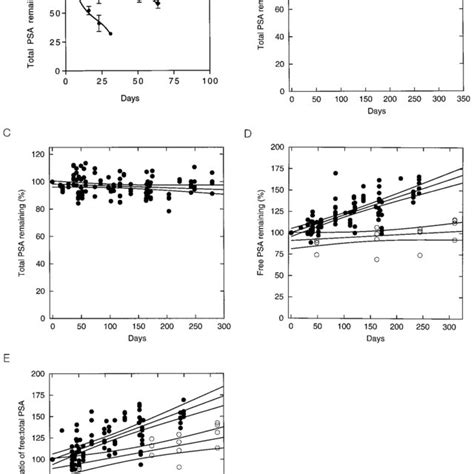 Concordance Of The Cis Bio Total Psa Assay And The New Developed Elisa
