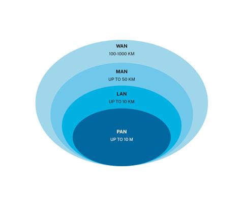 ประเภทของระบบเครอขายคอมพวเตอร ระบบ PAN LAN MAN WAN มความเหมอนและตางกนอยางไร