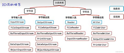 javaio流详解：类别、功能与高级框架 csdn博客
