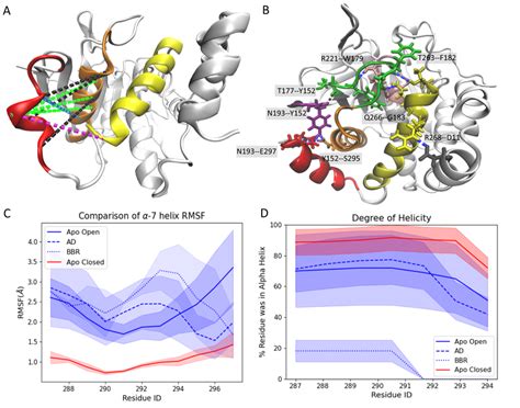 Ligand Binding Disrupts Inter Helical Interactions A Upon Binding Download Scientific