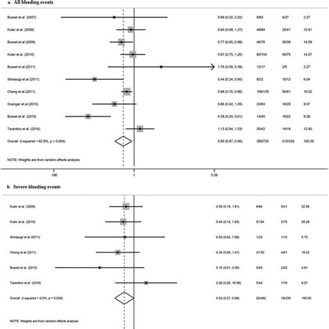 Forest Plot And Meta Analysis Of The Incidences Of Any And Severe Aes