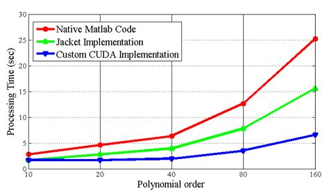 Running Times To Process A Single Brain Dataset Using Native Matlab