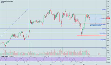 Tmus Stock Price And Chart Nasdaq Tmus Tradingview