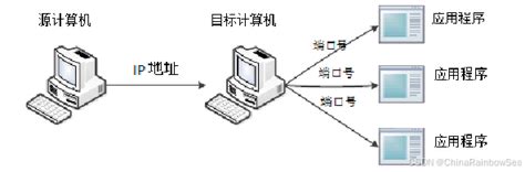 java 网络编程（tcp编程 和 udp编程） rainbow sea 博客园