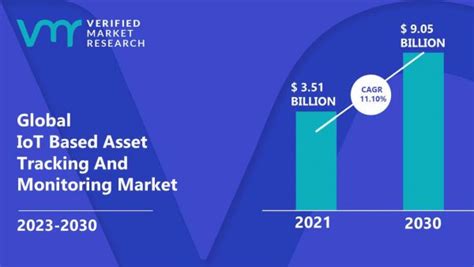 Iot Based Asset Tracking And Monitoring Market Size Share Forecast