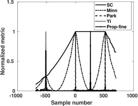 Figure 1 From Novel Preamble For Accurate Synchronization Of Frequency