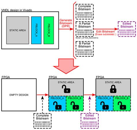 A New Methodology To Manage Fpga Distributed Memory Content Via Bitstream For Xilinx Zynq Devices