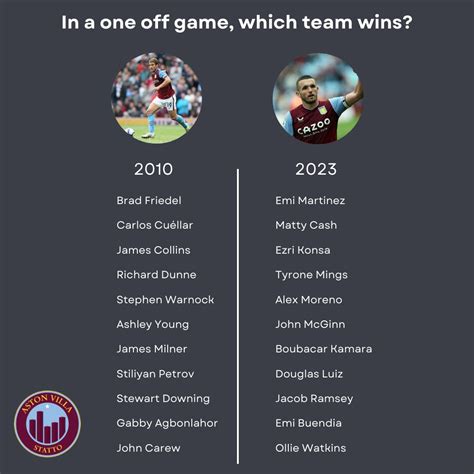 Aston Villa Statto On Twitter In A Hypothetical One Off Game When