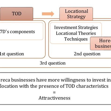 Conceptual Framework Own Elaboration Download Scientific Diagram