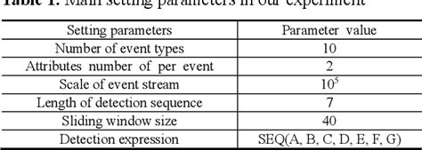 Table 1 From An Efficient Complex Event Detection Algorithm Based On Nfa Hts For Massive Rfid