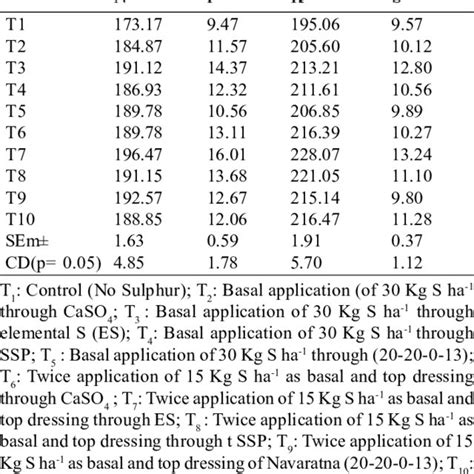 Effect Of Different Sources Of Sulphur On Grain And Straw Yield Of Download Scientific Diagram