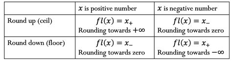 Rounding CS Textbook