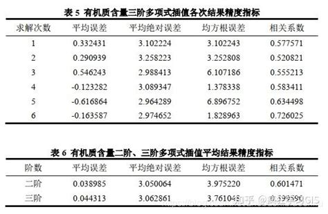 基于matlab的全局多项式插值法（趋势面法）与逆距离加权（idw）法插值与结果分析 知乎