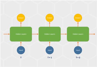 Introduction To Recurrent Neural Networks Codeproject