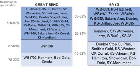 Figure 2 From Allelopathic Potential Of Winter Wheat Varieties For Weed