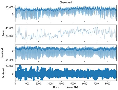Multi Time Scale Energy Storage Optimization Configuration For Power Balance In Distribution Systems