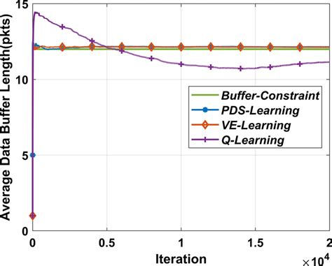 Data Buffer Constraint Satisfaction Download Scientific Diagram