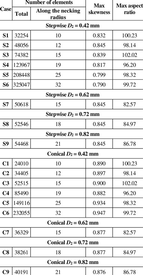 Parameters Of Computational Meshes Download Scientific Diagram