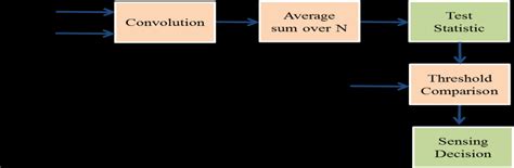 Matched Filter Detection Download Scientific Diagram