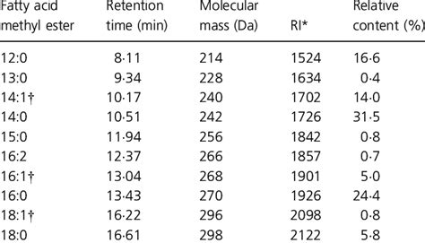 Fatty Acid Profiles Of Gl A Obtained From Gc Ms Analysis Download Table