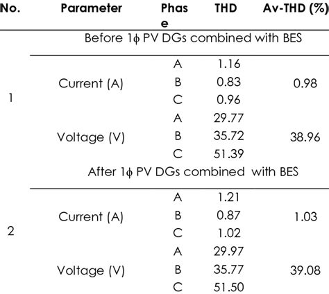 Current And Voltage Harmonics Download Table