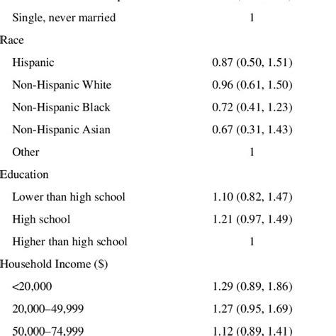 Results Of Weighted Multivariable Logistic Regression Analyses Of