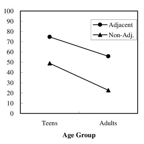 Adjacency Effect For Two Age Groups Matsuda 1999 Download