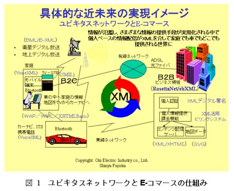 Xmlの具体的な使用例と業界事例 Genspark