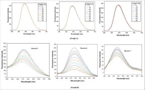 Competitive Displacement Assays Graph A Fluorescence Titration Of